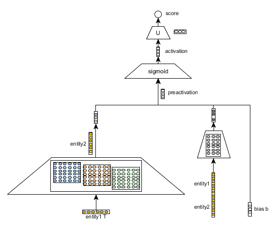 GitHub - c0der1337/Neural_Tensor_Network_For_KB_Completion: Neural Tensor Network for Knowledge ...